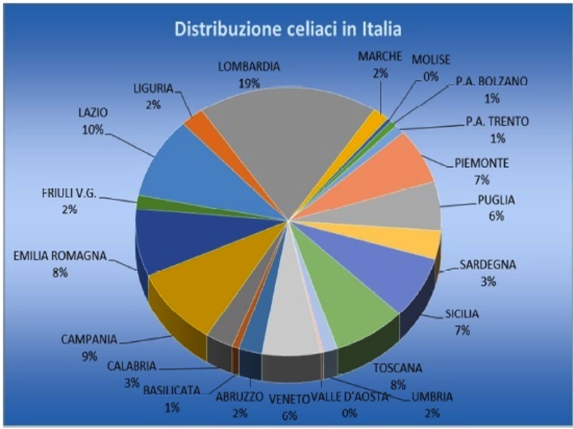La celiachia da Nord a Sud Italia, tra limiti e differenze territoriali ...